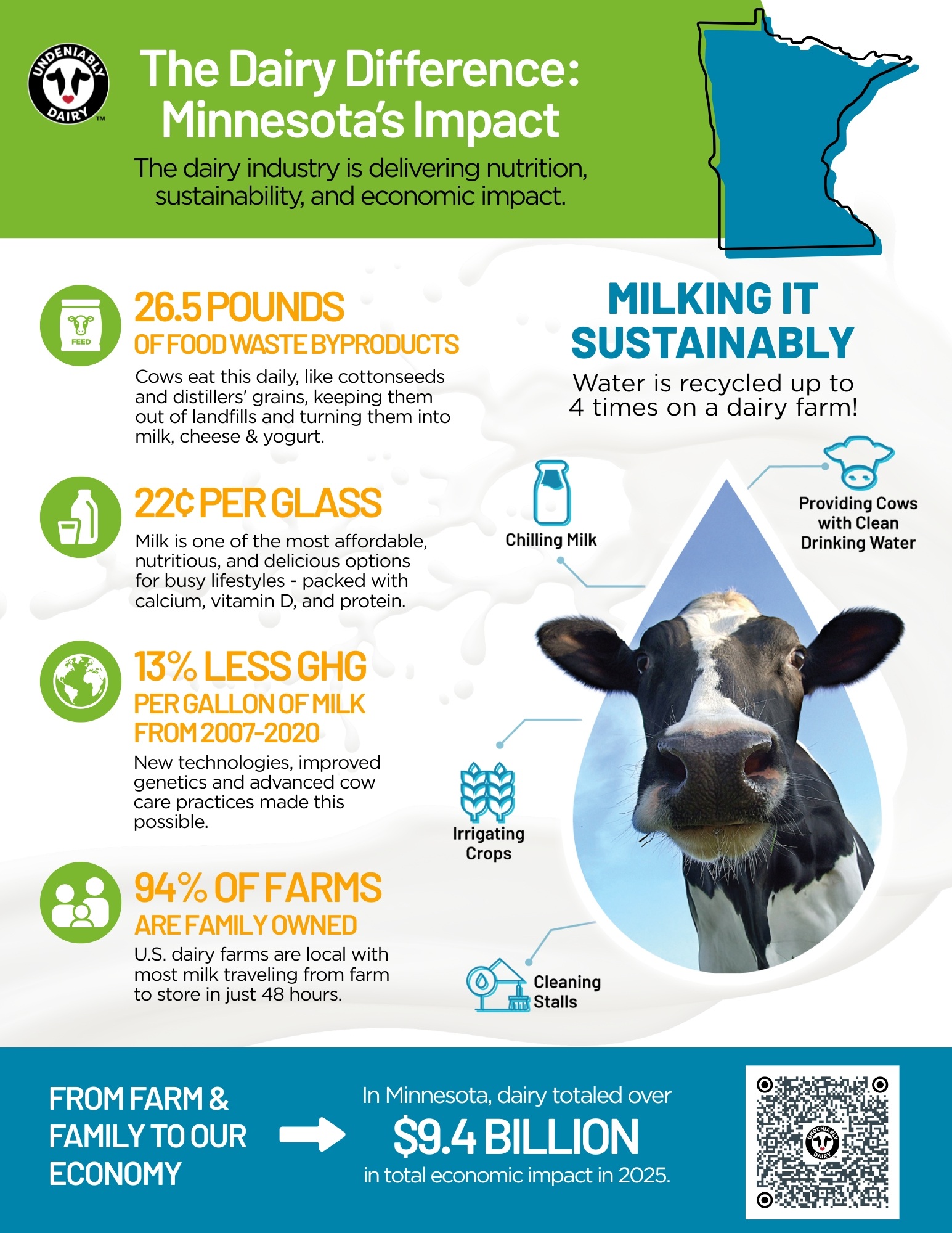 Minnesota Dairy Farms Infographic Midwest Dairy