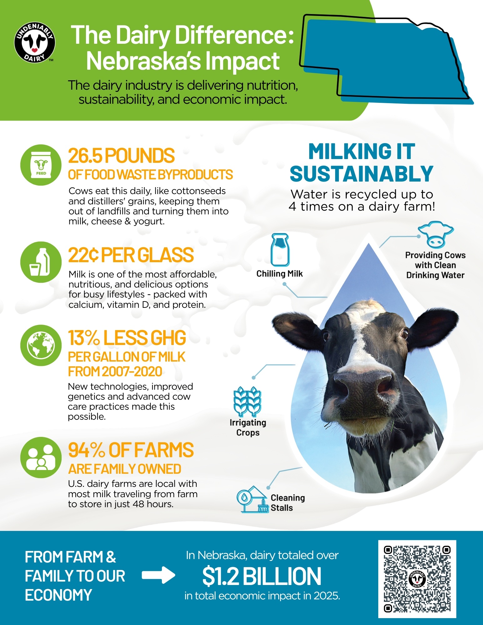 Nebraska Dairy Farms Infographic | Midwest Dairy