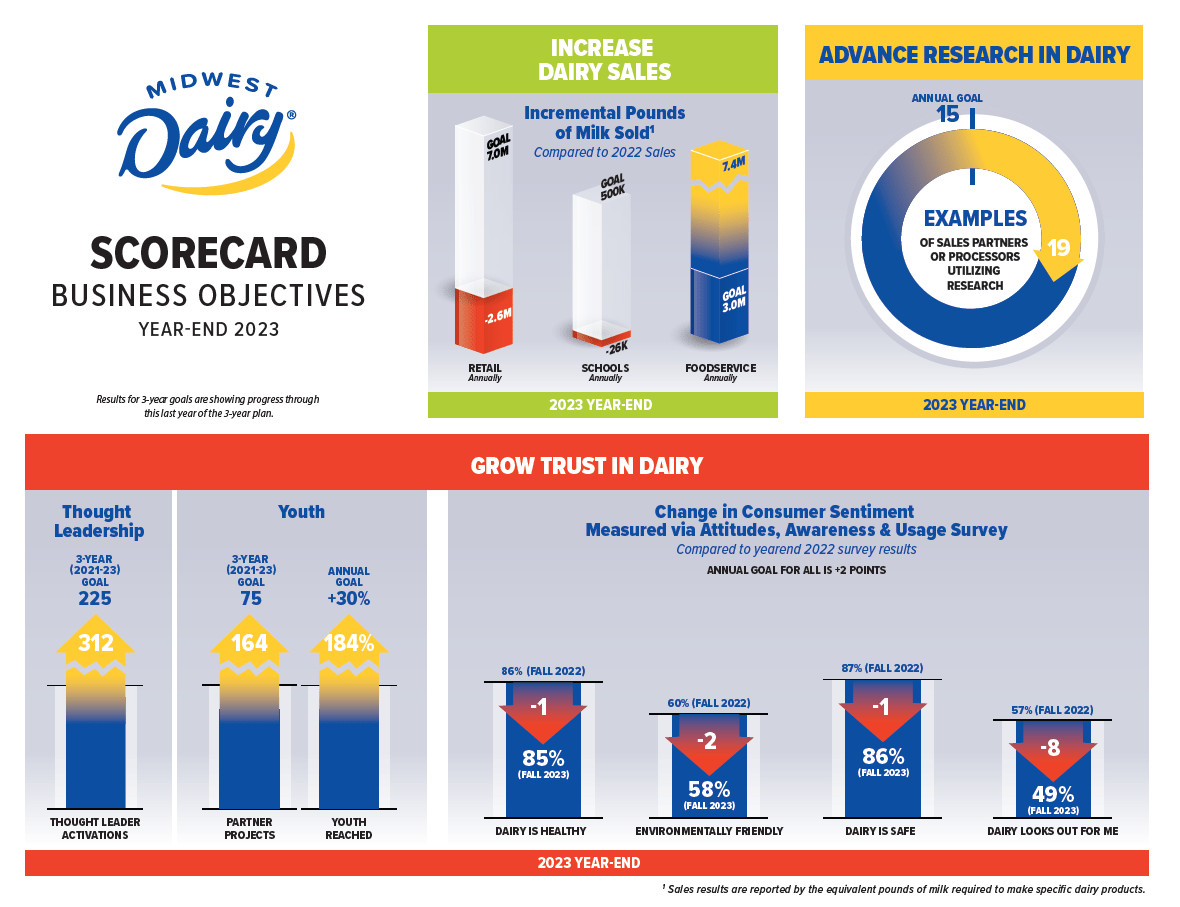Scorecard Midwest Dairy