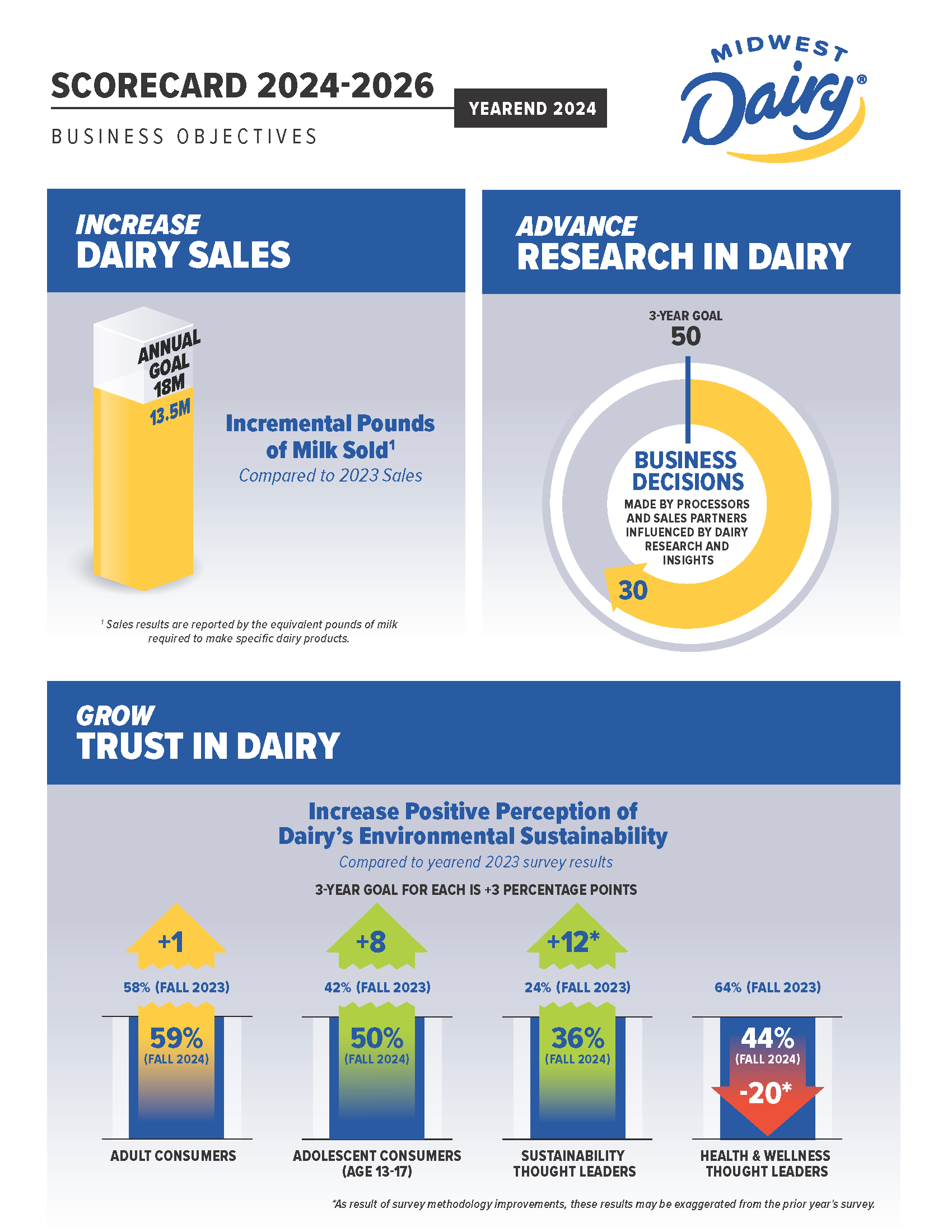 2024 Midwest Dairy Annual Scorecard Midwest Dairy