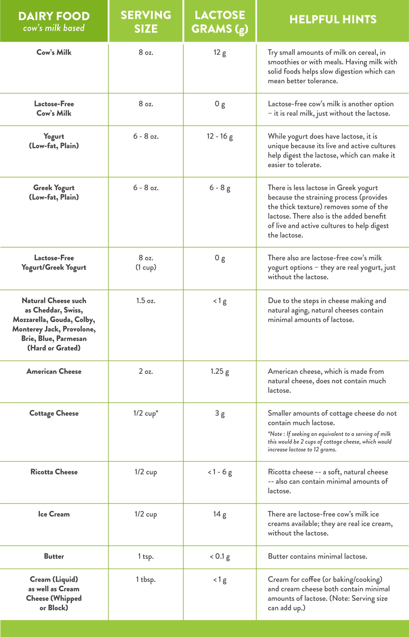 12 Tips to Manage Lactose Intolerance | Midwest Dairy