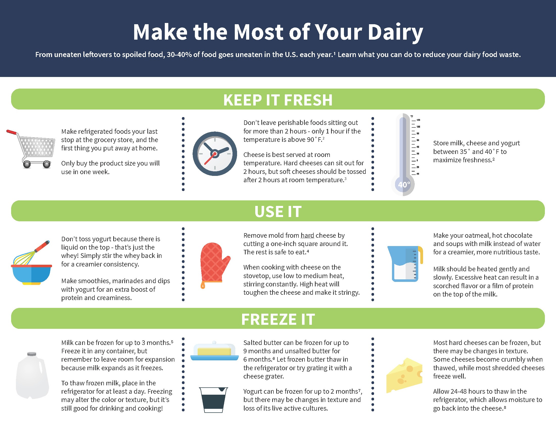 Make the Most of Your Dairy | Midwest Dairy